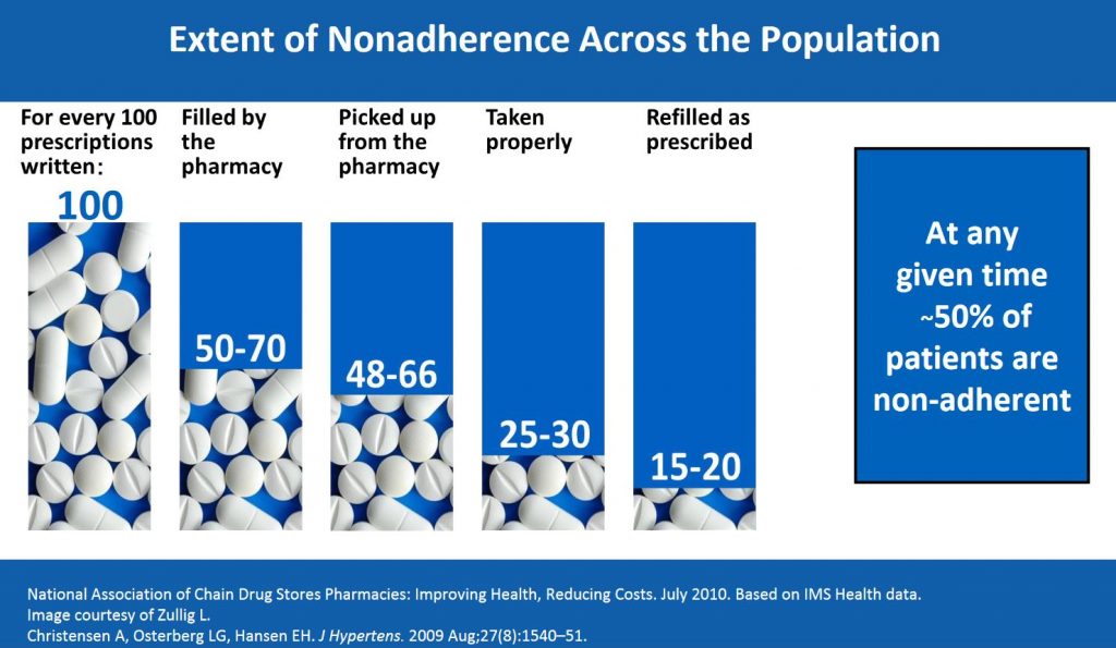 Skills that can impact medication adherence - RxLive℠ | Your Telehealth ...